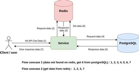 Redis Caching Inmemorydatabase Databaseoptimization Webdevelopment