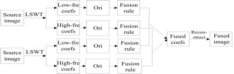 Schematic Diagram Of Lswt Ori Based Fusion Algorithm Download