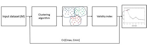 7 Validating The Quality Of Clustering Download Scientific Diagram