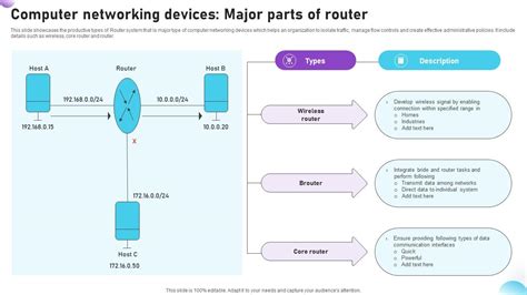 Computer Networking Devices Major Parts Of Router Ppt Slide
