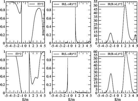 Square Moduli Of Transmission And Reflection Coefficients Vs Energy Download Scientific