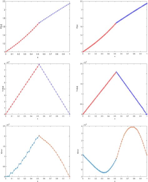 the expected value first row the variance second row and the