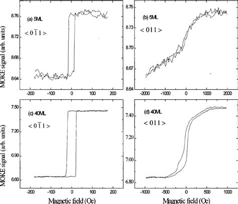 In Situ Moke Hysteresis Loops Of ͑ A ͒ ͑ B ͒ Fe ͑ 5 Ml ͒ Gaas ͑ 001