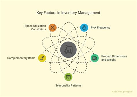 Enhancing Warehouse Efficiency With Ai Based Slotting Optimization