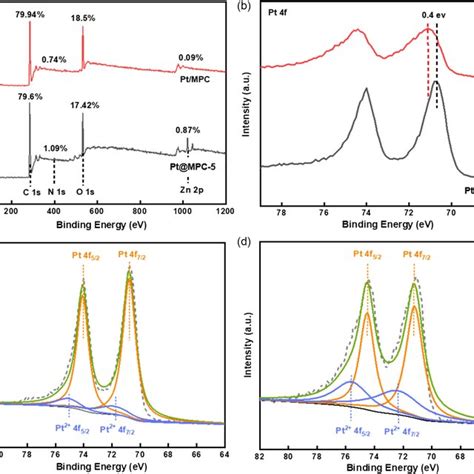 A Orr Polarization Curves Of Ptmpc‐5 Ptc And Ptmpc B Cv Curves Download Scientific