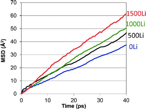 Mean Square Displacements Of Li Ions In Li 2 Mno 3 Calculated At 1500