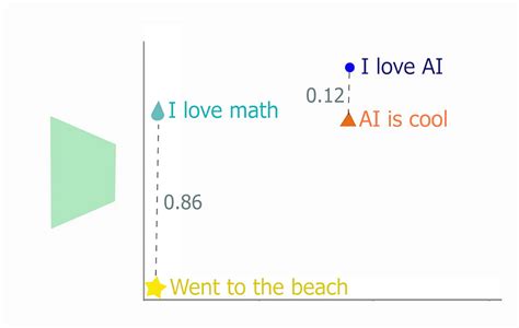 How Ai Understands Words
