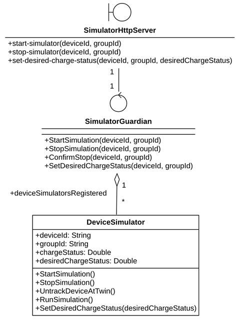 Class Model Of The Simulator Component Method Calls Correspond To The