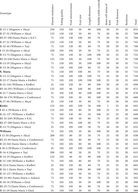 The Scores Of The Hybrid Pear Genotypes According To The Weighted