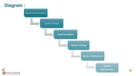 System Development Methodology Pptx Computer Software And Applications Computing