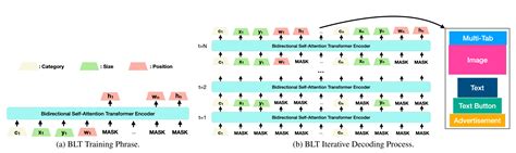 论文阅读3：《blt Bidirectional Layout Transformer For Controllable Layout