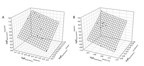 A Linear Relationship Between Logarithms Of Partition Coefficients Of