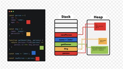Primitive Vs Reference Type