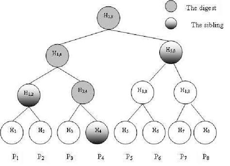 Tree Chaining Of Wong And Lam Scheme 19 Download Scientific Diagram