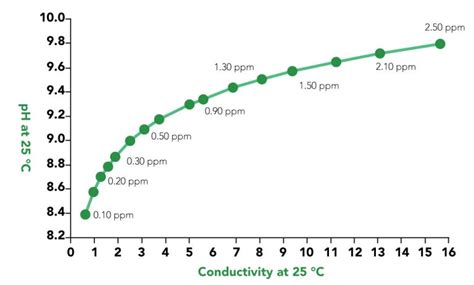 Understanding The Relationship Between Ph And Electrical Conductivity