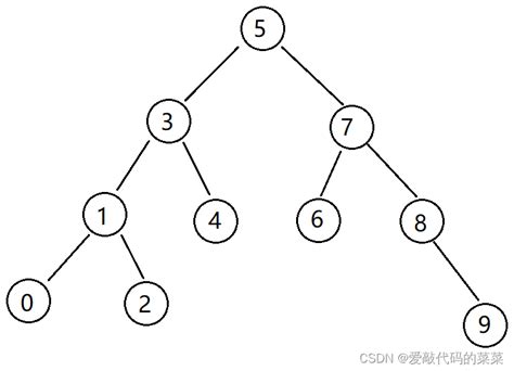 【数据结构】搜索树andmapandset Csdn博客 【数据结构】搜索树andmapandset Csdn博客