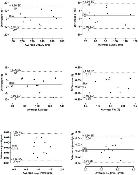 Bland Altman Plots Of Intraobserver Variability Differences Between