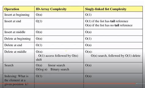 Md Salman On Linkedin 100daysofcode Datastructures Linkedlists