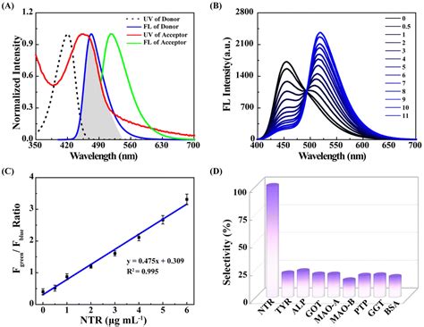 A Highly Selective Ratio Metric Fluorescent Sensor For Visualizing Nitroreductase In Hypoxic