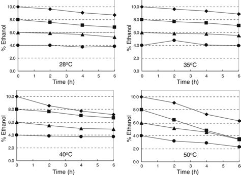 Effects Of Temperature And Ethanol Concentration On Ethanol
