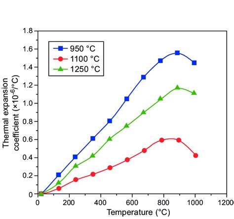 Thermal Expansion Coefficient Of The Asymmetric Lscf Membrane At