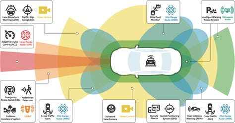 Figure From Toward Development Of Ecosystem For Connected Autonomous Vehicles Challenges Of