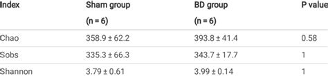 Bacterial Diversity Evaluation Of The Sham And Bd Groups Download