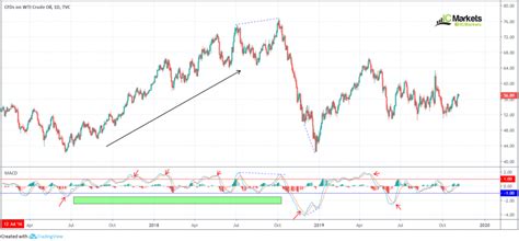 Interpret The MACD Indicator Like A Professional An Introduction IC Markets Official Blog