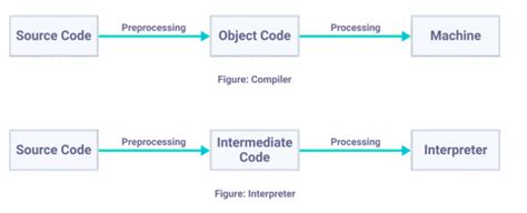 컴파일러 언어와 인터프리터 언어 컴파일러 언어와 인터프리터 언어
