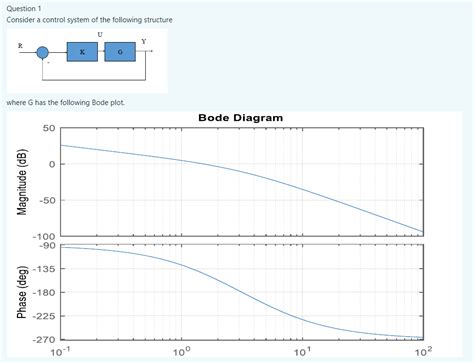 Solved Find The Gain Controller K That Will Produce A Phase