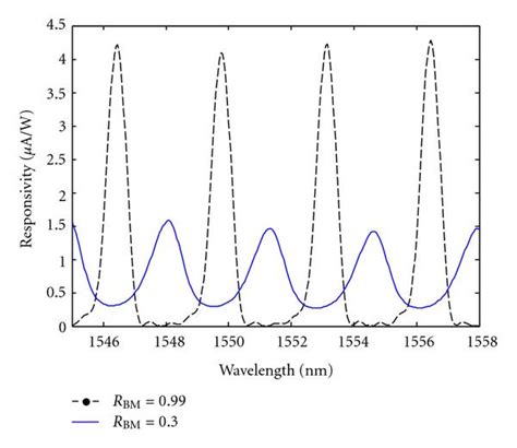 Measured Responsivity Versus Wavelength For Two Realized Devices