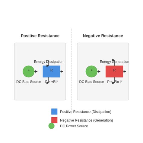 Negative Resistance Circuits Tutorials On Electronics Next Electronics