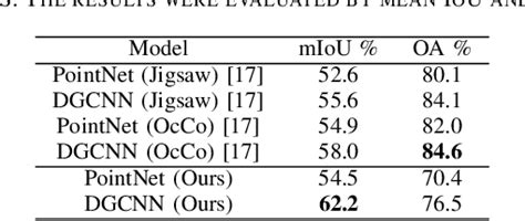 Table Iv From Self Supervised Learning For Point Clouds Through Multi Crop Mutual Prediction