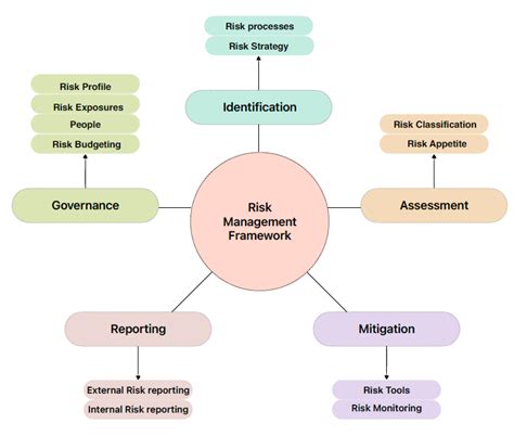 Regulatory Risk Management Framework Risk Management Frameworks