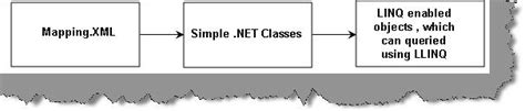 Migration Strategy For Simple NET Classes To LINQ Classes CodeProject