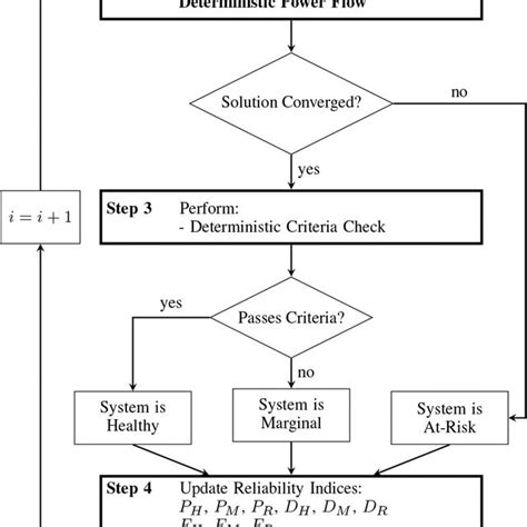 Flowchart For Well‐being Analysis Methodology Including Ocean Wave