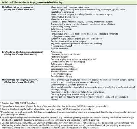 Perioperative Management Of Anticoagulant And Antiplatelet Therapy