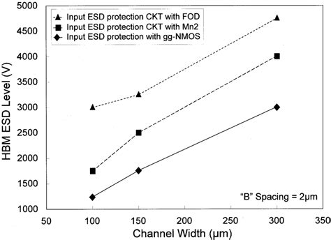 Modified Design Of Substrate Triggered ESD Protection Circuits With