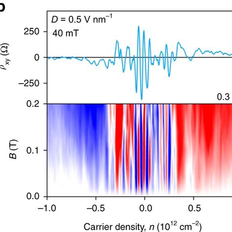 Minibands In The Gapped State Of Marginally Twisted Blg A Longitudinal