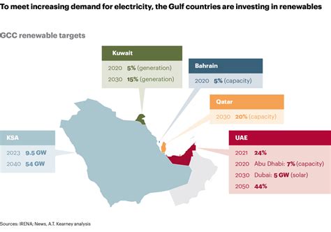 Why Gulf Countries Need To Invest In Renewable Energy World Economic