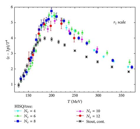The Results For The Trace Anomaly Using The Hisq Action For Low A And Download Scientific
