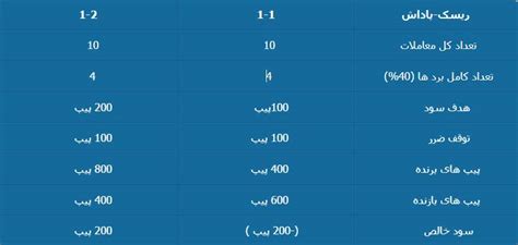 مدیریت ریسک فارکس⚡5مبنای اصلی مدیریت ریسک