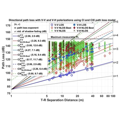 Radio Propagation Measurements At Mmwave And Sub Terahertz Frequencies