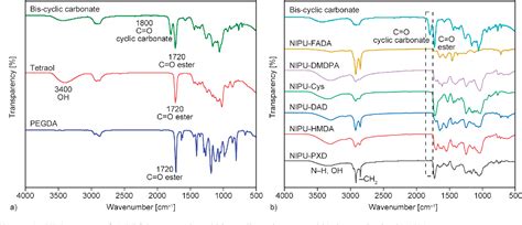 Figure 1 From Environmentally Friendly Polyurethanes Based On Non Isocyanate Synthesis