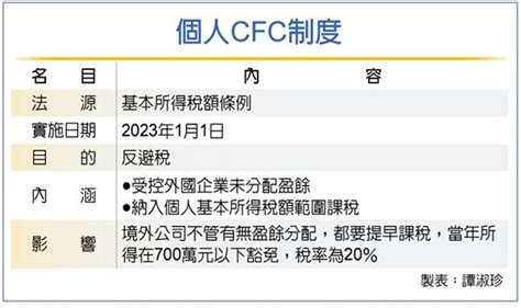 個人cfc制度 明年11施行 一表看衝擊 要聞 工商時報