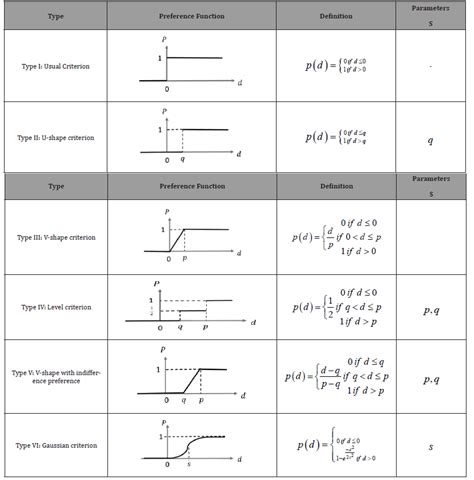 Using Promethee Method For Multi Criteria Decision Making Applications