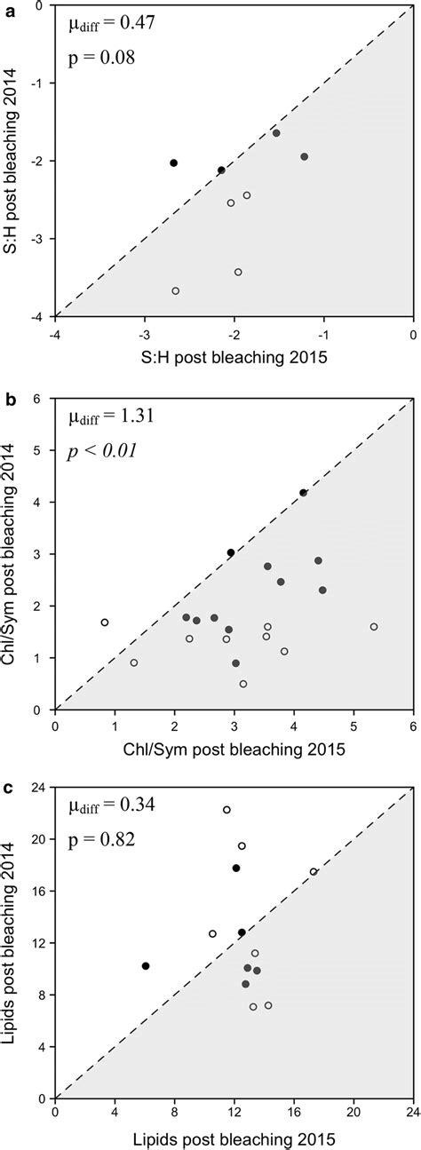 Comparison Of Post Bleaching Physiology Between Two Consecutive Summer