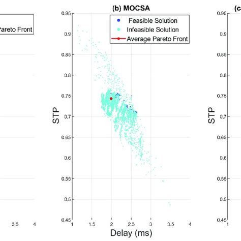 Euclidean Distance Versus Iteration Index At M 10 λ U 005 Usersm Download Scientific