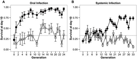 Response To Selection Experimental Evolution Trajectories Of