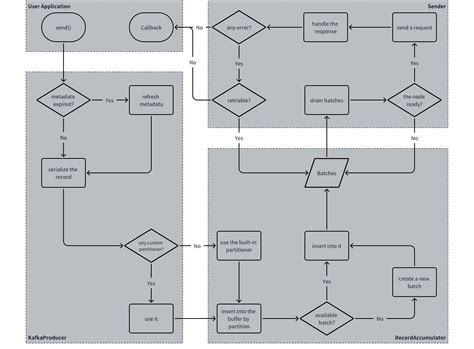 Understanding Kafka Producer Part 1 AutoMQ Automq Wiki GitHub